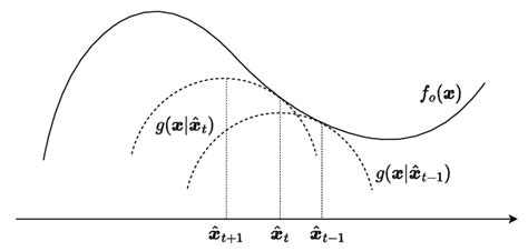 The Mm Procedure The Original Objective Function Is Denoted By Fo X Download Scientific