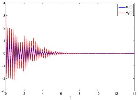 Finite Time And Fixed Time Synchronization Of Memristor Based Cohengrossberg Neural Networks