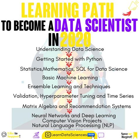 Product Grind On Linkedin Learndatascience Dswithsiva Datascientist Guide Datascience…