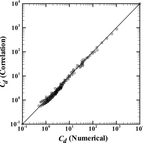 Parity Plot Between Numerical And Correlated Values Of Total Drag