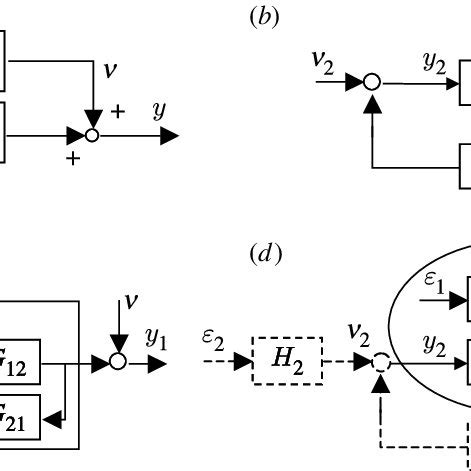 A Open Loop Model B Closed Loop Model General Scheme Download Scientific Diagram