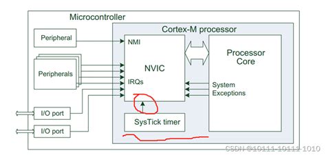 stm32系统定时器学习心得 systick定时器实验心得 csdn博客