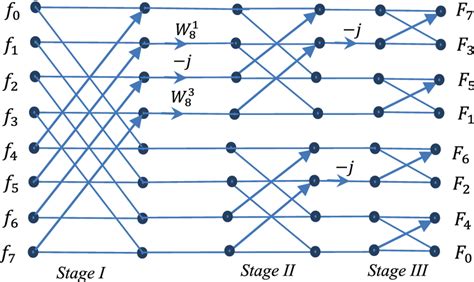 Signal Flow Graph Of The 8 Point Dft With Three Groups Of Butterflies Download Scientific Diagram