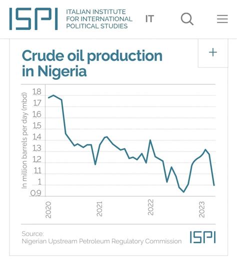 Dr Rafiq Raji ﺭﺭ On Linkedin Nigeria Oil Is Key To Recovery Rafiq Raji Ispi 23 June 2023 Higher…