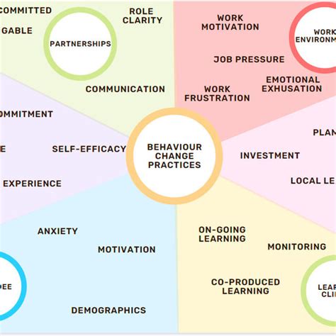 A Visual Representation Of The Narrative Synthesis Element Of The Review Download Scientific