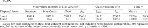 Table 1 From The Effect Of Spatial Configuration Of Habitat Capacity On β Diversity Semantic