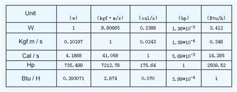 Power Conversion Chart
