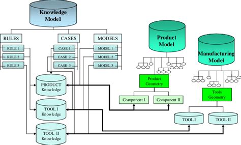 Knowledge Model Integration With Parametric Models Download Scientific Diagram