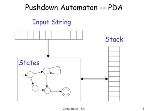 Ppt Pushdown Automata Pdas Powerpoint Presentation Free Download