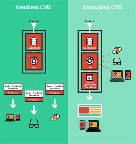 5 Reasons Adopting An Api First Cms Is Critical For Your Business