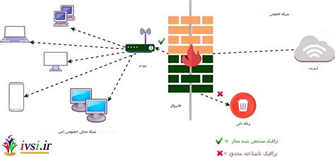 فیلترینگ بسته چیست؟ مزایا و انواع آی‌وی‌اس‌آی