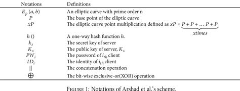Figure 1 From An Anonymous And Efficient Ecc Based Authentication