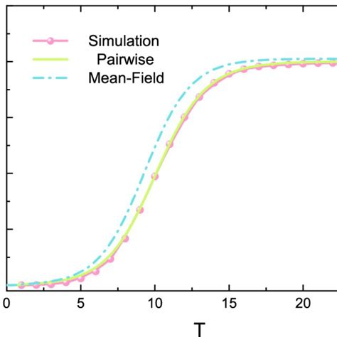 pdf coupling dynamics of epidemic spreading and information diffusion