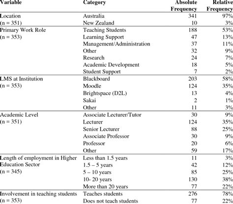 Frequency Distributions Of Demographic Data About Academic Level Survey Download Table