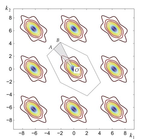 How To Make A 2d Parametric Contour Plot In Comsol Researchgate