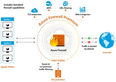 Azure Firewall Vs Nsg Your Choice Depends On Your Use Case Corestack