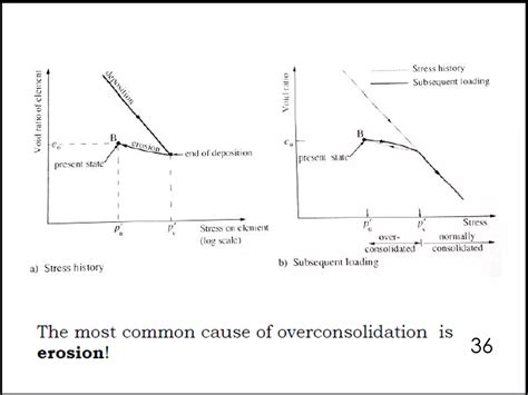Lecture 6 Compaction And Consolidation Pdf