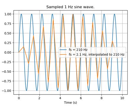 Using Matplotlib And Understanding Sampling Theorem Sine