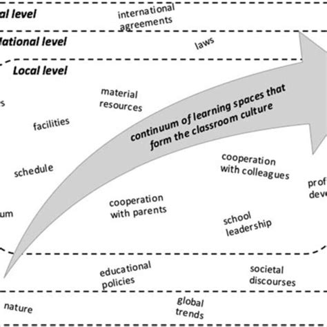 Development Of Classroom Culture Over Time As A Continuum Of Learning