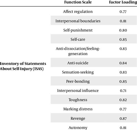 Exploratory Factor Analysis With Varimax Rotation N 235 Download