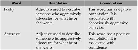 Distinguishing Among Connotations Of Words With Similar Denotations