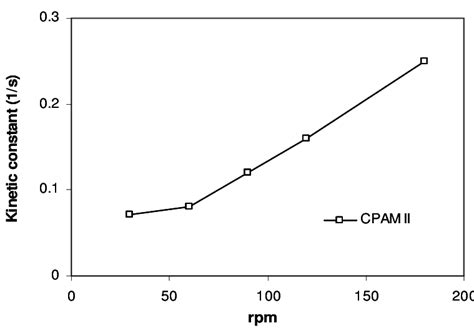 Kinetic Constant As A Function Of Stirring Rate Download Scientific Diagram