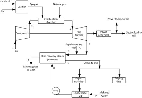 Gas Turbine Diagram Generating Electricity With Combustion Turbines