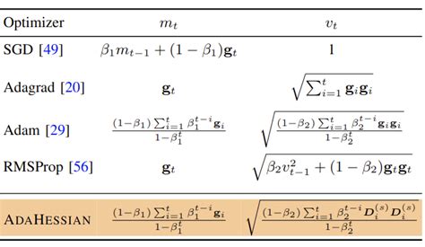 Adahessian Optimizer For Speech Recognition Adahessian Deepspeech