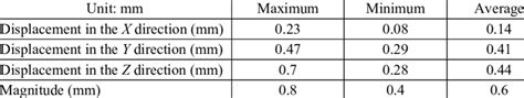 Differences In Marker Displacements Between The Experiment And
