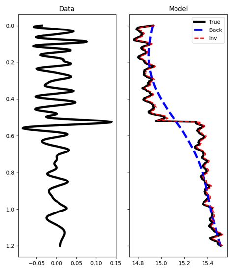 07 Post Stack Inversion — Pylops