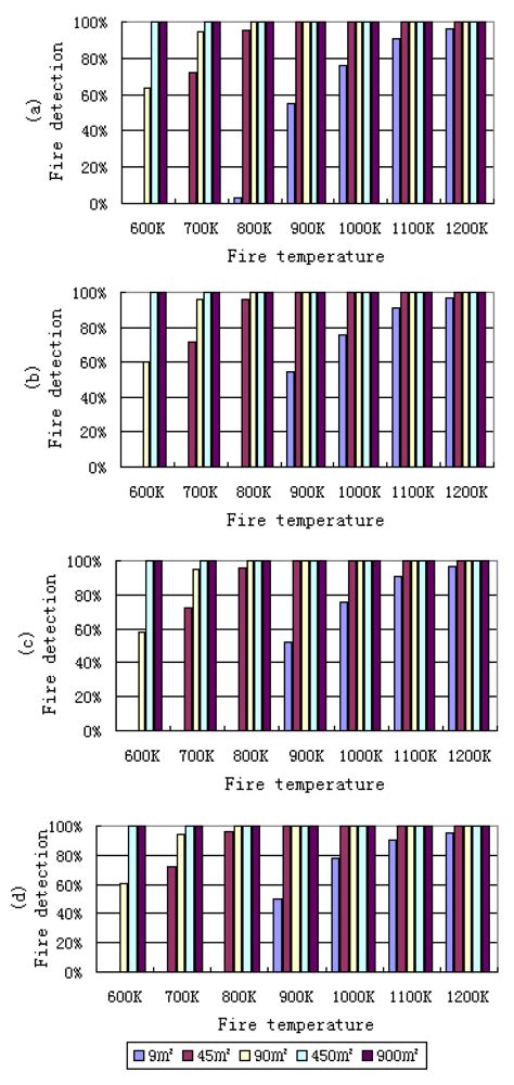 Sensors Free Full Text A Contextual Fire Detection Algorithm For