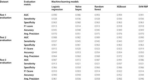 Predictive Performance Of The 9 Selected Snps In Each Of The 3 Unseen