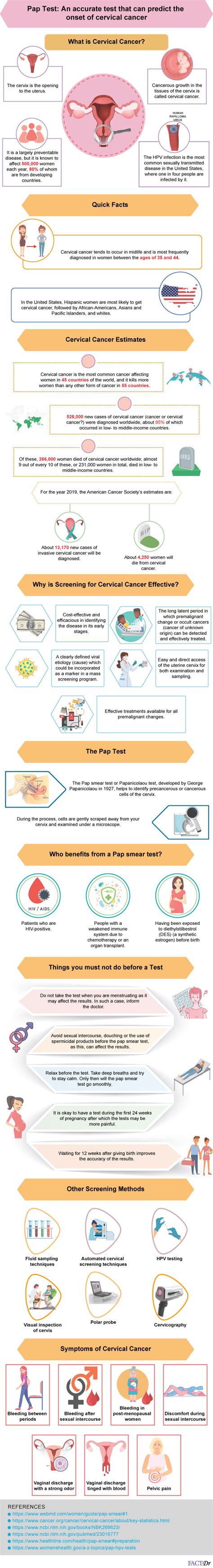 Pap Smear Abnormal Test Guidelines Result Procedure FactDr
