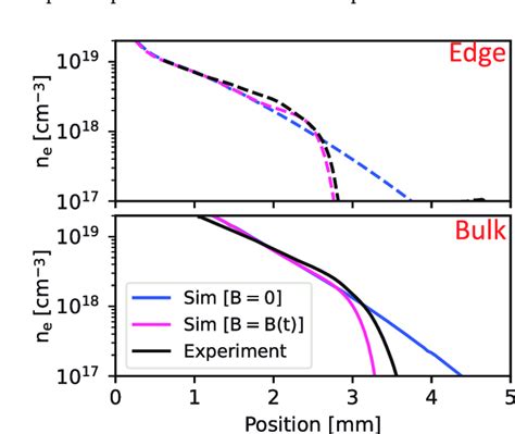 Comparison Of Electron Density Profiles Between Experimental Data And
