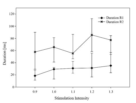 Median Value And Interquartile Range Of Different Variables For R1