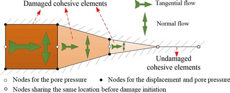 Illustration Of The Fluid Cohesive Elements Download Scientific Diagram