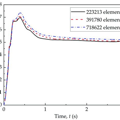 Mesh Sensitivity Analysis Results Download Scientific Diagram