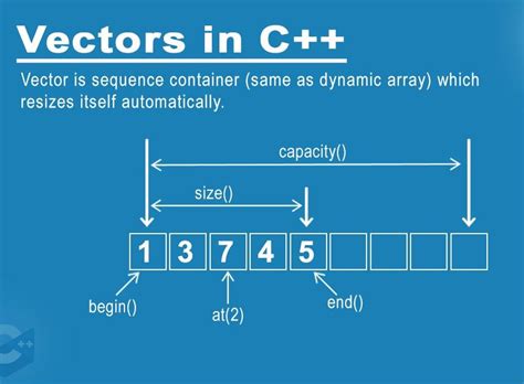 100daysofcode Upskill Dsa Datastructures Algorithms Programming