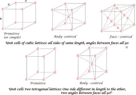 crystal lattices and unit cells mcq practice questions and answers