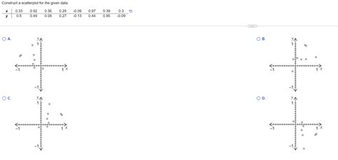 Solved Construct A Scatterplot For The Given Data