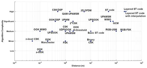 Analysis Of Optical Camera Communication Modulation Schemes Distributed