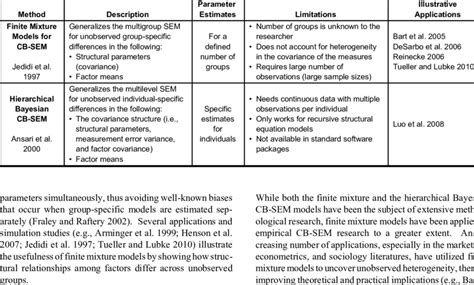 Overview Of Cb Sem Methods To Uncover Unobserved Heterogeneity In Sem Download Table