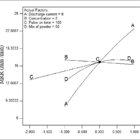Perturbation Diagram Of Parameters For Sr Response Download Scientific Diagram