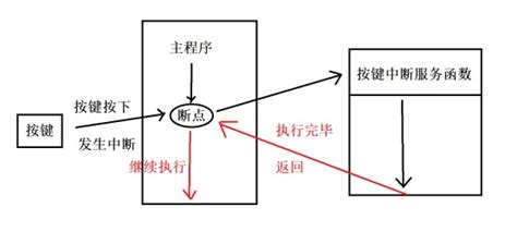 stm32中断解读、串口中断配置补充 nvic详解 stm32 8