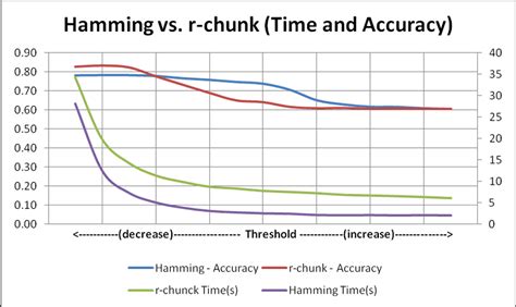 Result Comparison Of R Chunk And Hamming Distance Download