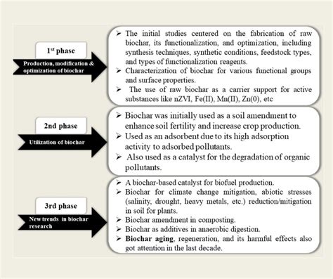 Two Papers On The Potential Of Aged Biochar Sustainable Solutions For