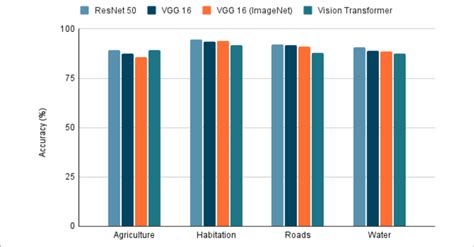 Accuracy On Tested Models Accuracy Of The 4 Models Tested In The
