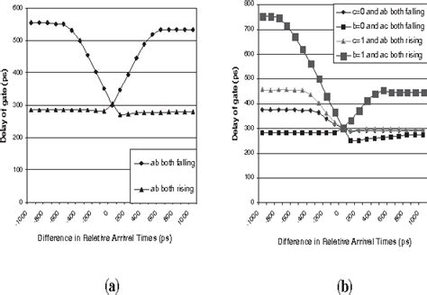 Figure 1 From Gate Delay Modeling With Multiple Input Switching For