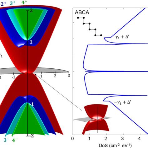 Band Structure And Density Of States Dos Of A Bernal B Download Scientific Diagram