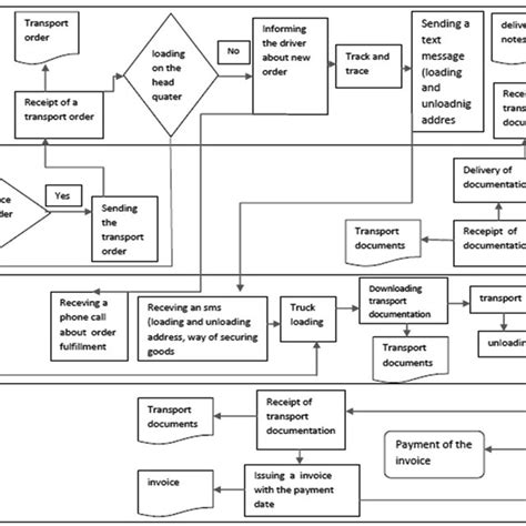 Process Map Acceptance Of The Order By The Forwarder From The Customer